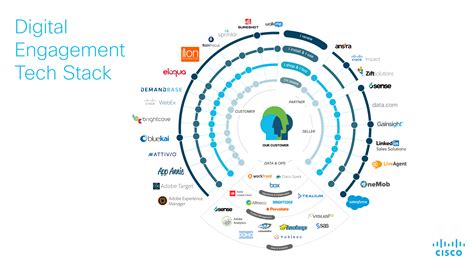 Cisco Shares Their Marketing Stack With 39 Marketing Technologies