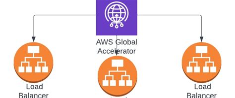 Learning Aws Day By Day — Day 72 — Global Accelerator Ga Dev Community