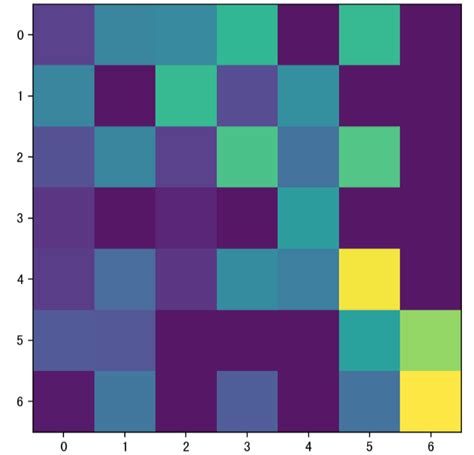 Matplotlib热力图的创意绘制指南 Csdn博客
