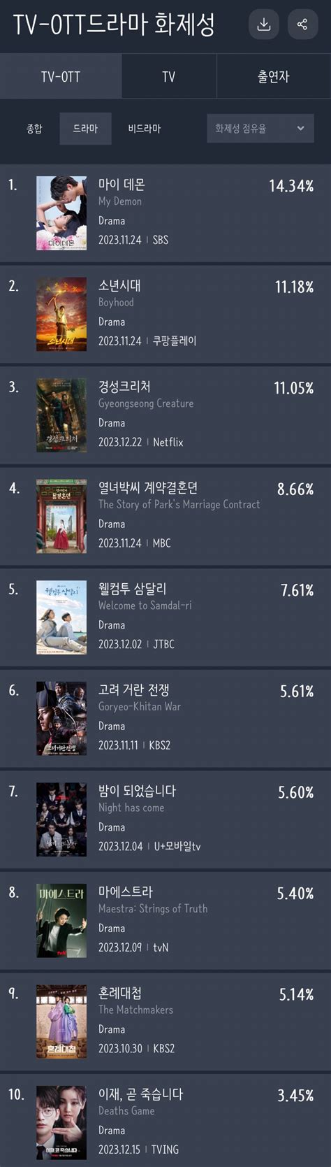 더쿠 이번주 굿데이터 드라마 출연자 종합 화제성 순위