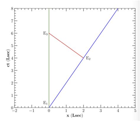 Week 3 Consequences Of Special Relativity Flashcards Quizlet
