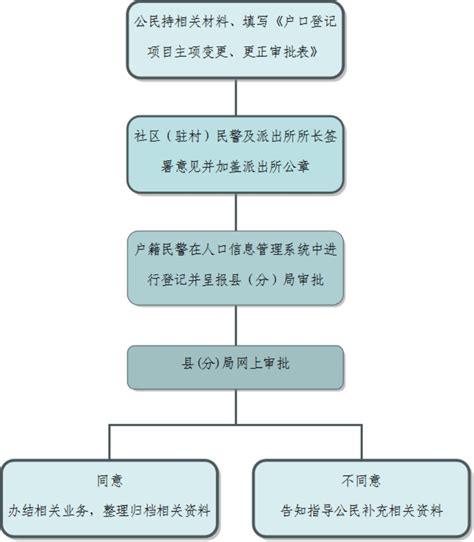 淮南市户籍管理政策之性别变更更正篇:性别变更基层政务公开 淮南市谢家集区人民政府 淮南市户籍管理政策之性别变更更正篇:性别变更基层政务公开 淮南市谢家集区人民政府
