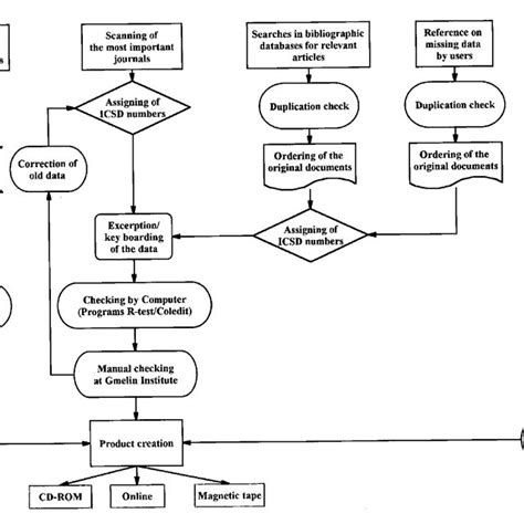 Detailed Input Flow Diagram For Icsd Download Scientific Diagram