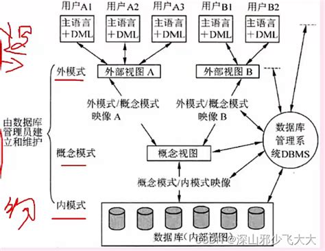 软考 软件设计师 数据库1 体系结构 模型 关系代数 规范化软考 关系模式 Csdn博客