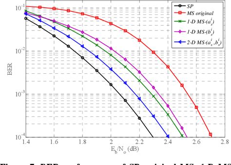 Figure 7 From Estimation Of Two Dimensional Correction Factors For Min Sum Decoding Of Regular