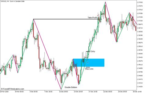 zigzag color double top and double bottom forex trading strategy for