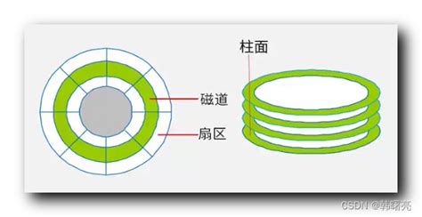 【系统架构设计师】计算机组成与体系结构 ⑥ 磁盘管理 磁盘基本结构 “ 磁盘 “ 的 立体结构 “ 盘面 “ 的 结构