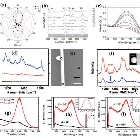 Plasmonic Nanostructures Of Various Shape The Arrow Indicates The Axis