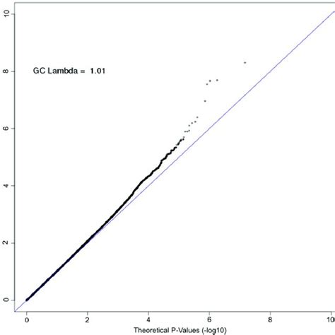 Quantile Quantile Qq Plot Of Gwas Of Serum Lycopene Concentrations