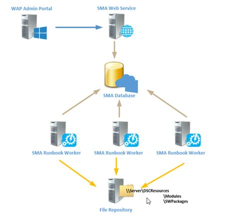 Using Dsc To Keep Sma Runbook Workers Up To Date