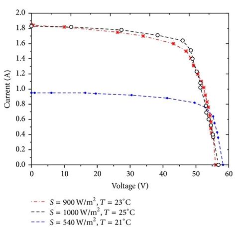 A I V Characteristic Curve Under Different Conditions B P V