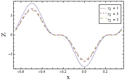 Plot Of Heat Transfer Coefficient For Biot Number With And Download