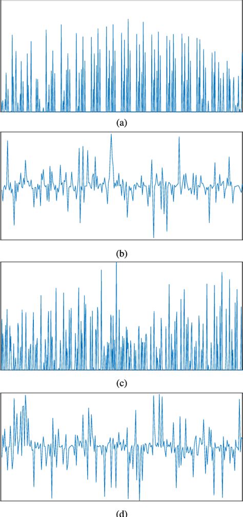 Figure 1 From Automatic Modulation Classification Using ResNeXt GRU