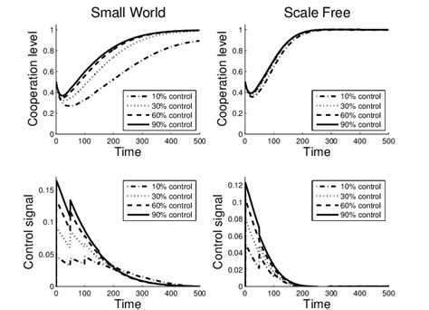 Comparing The Influence Of The Percentage Of Controlled Nodes On Download Scientific Diagram