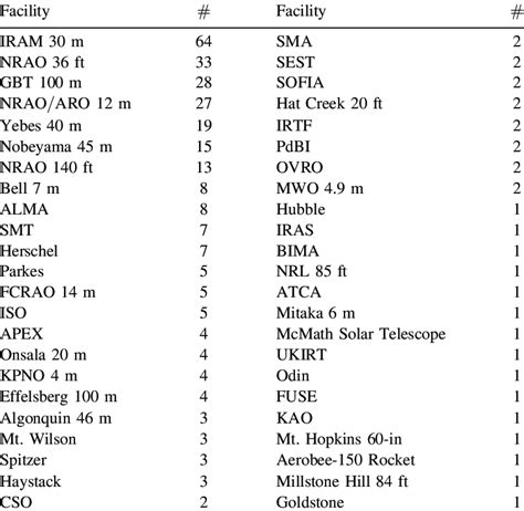 Total Number Of Detections For Each Facility Listed In Section 4