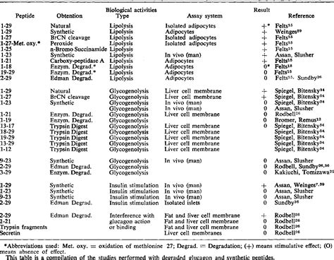 Table 1 From Structurefunction And Structureimmunoreactivity