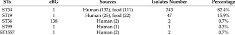 Mlst Sequence Typing Of 295 S Typhimurium Isolates Download