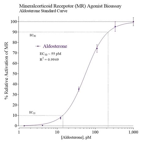 Mineralocorticoid Receptor Bioassay For Environmental Sample Monitoring