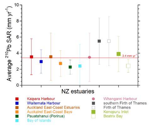 Comparison Of Estuary Weighted Average 210 Pb Sediment Accumulation