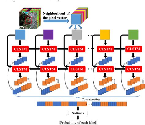 Figure 2 From Bidirectional Convolutional Lstm Based Spectral Spatial