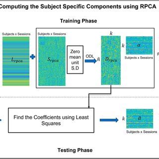 KSVD Training And Testing Overview KSVD Algorithm Decomposes The Download Scientific Diagram