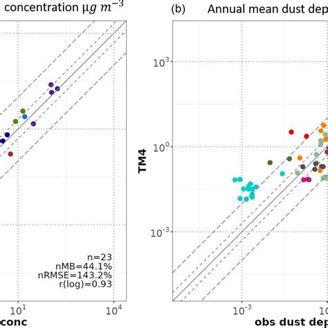 Comparison Of A The Modeled Annual Mean Dust Surface Concentration Download Scientific