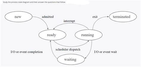 A Identify The Location Of The Long Term Scheduler Chegg