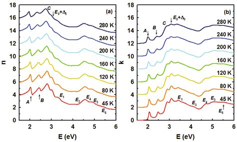 A Refractive Index N And B Extinction Coefficient K Of Ws2 At