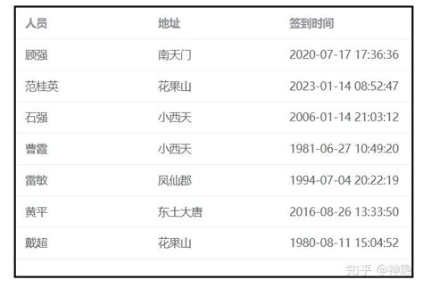 基于element ui 实现具有筛选、排序和分页功能的表格 知乎