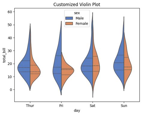 Categorical Data Visualization Datasciencebase