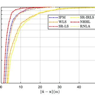 CDF versus errorˆ errorˆ errorˆ x x with Download Scientific Diagram