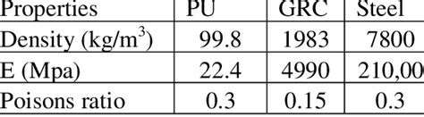 component material properties download table