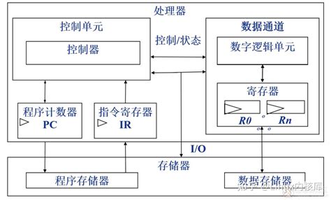 一文深入搞懂arm处理器架构 知乎
