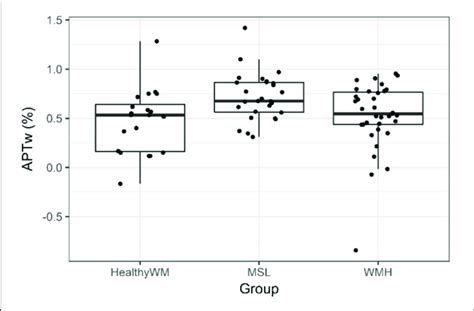 boxplots with jittered individual data points depicting mean aptw