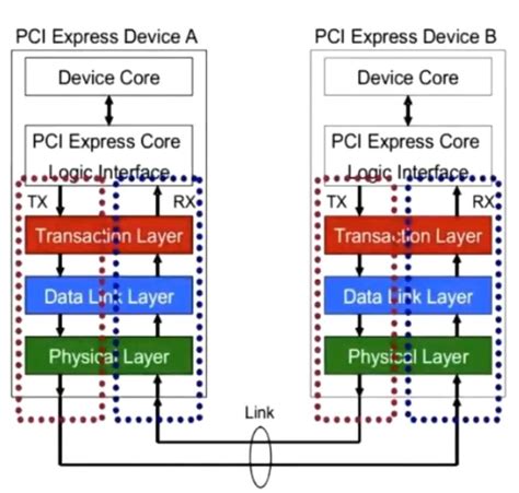 PCI外部设备互连 PCIE 知乎