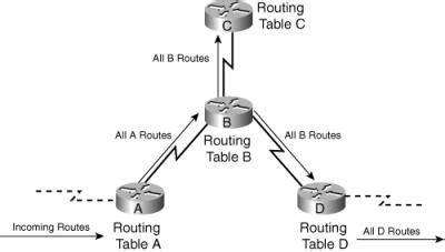 Cisco Ebook Chapter Selecting Routing Protocols For The Network Part