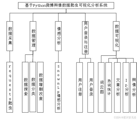 大数据舆情评论数据分析：基于python微博舆情数据爬虫可视化分析系统nlp情感分析爬虫机器学习python评论数据分析可视化系统 Csdn博客