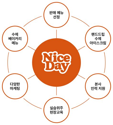 나이스데이 차별화