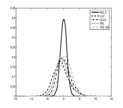 bootstrap test statistic distributions for pppgap for four pur tests