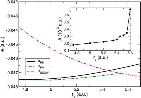 color online dependence of the energy per electron on rs within the