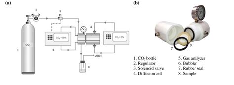 Diffusion Test Device A Schematised Set Up And B Chambers Of The