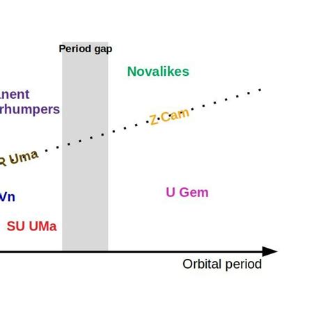 Different Classes Of Dwarf Novae Shown With Respect To Their Download Scientific Diagram