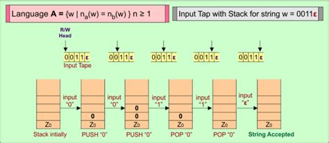 Pda Examples Cs Taleem