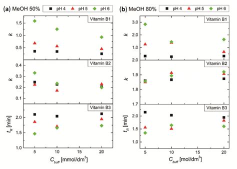 Effect Of Buffer Ph And Concentration On Retention Of Vitamins In