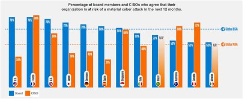 The Disconnect Between Board And Cisos Weakening Cyber Defence