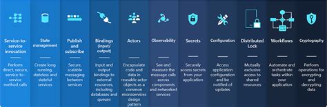 Dapr — The Revolutionary Runtime I Have Been Following Dapr Not To Be… By Muhammad Junaid