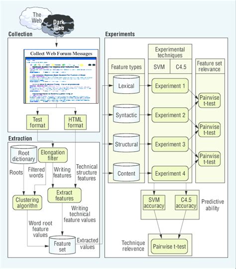 authorship identification procedure for arabic from the web data sets