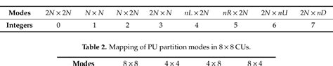 table 2 from high capacity hevc video hiding algorithm based on emd