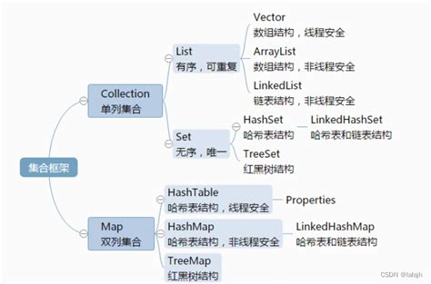 Java集合框架详解 Csdn博客