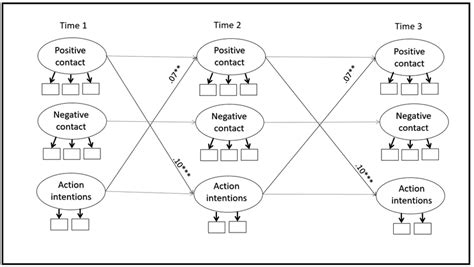 Longitudinal Model Model 1 Testing The Associations Between Positive